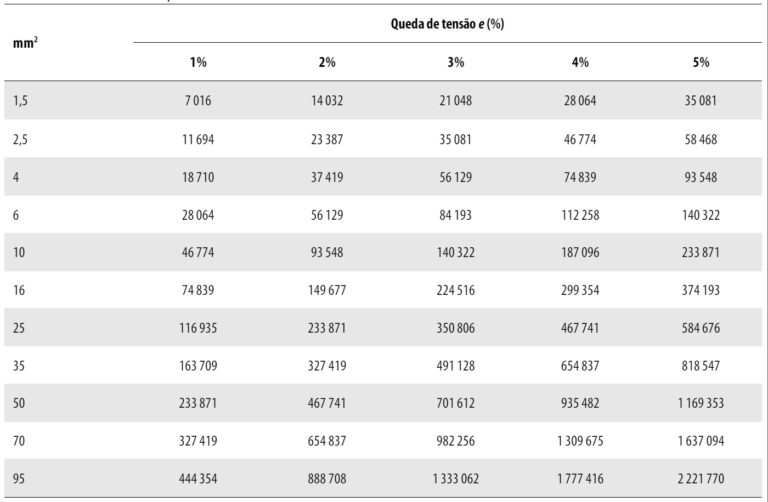 Dimensionamento de condutores e eletrodutos – Guia da Engenharia