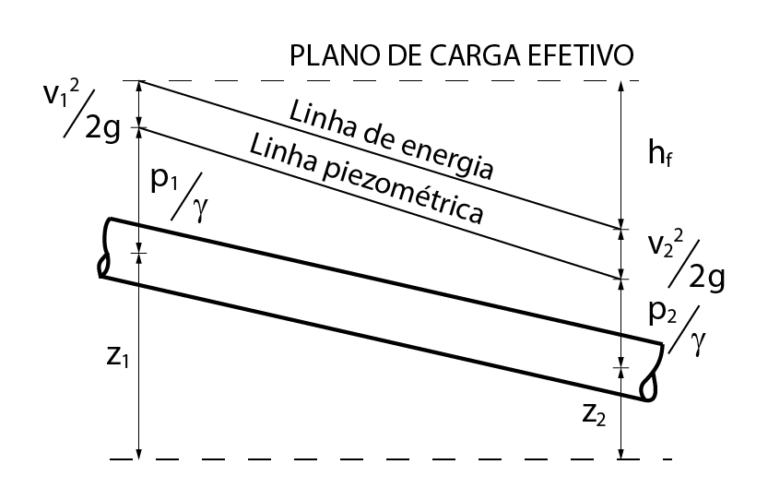 Equação de Bernoulli: aprenda de uma vez! – Guia da Engenharia