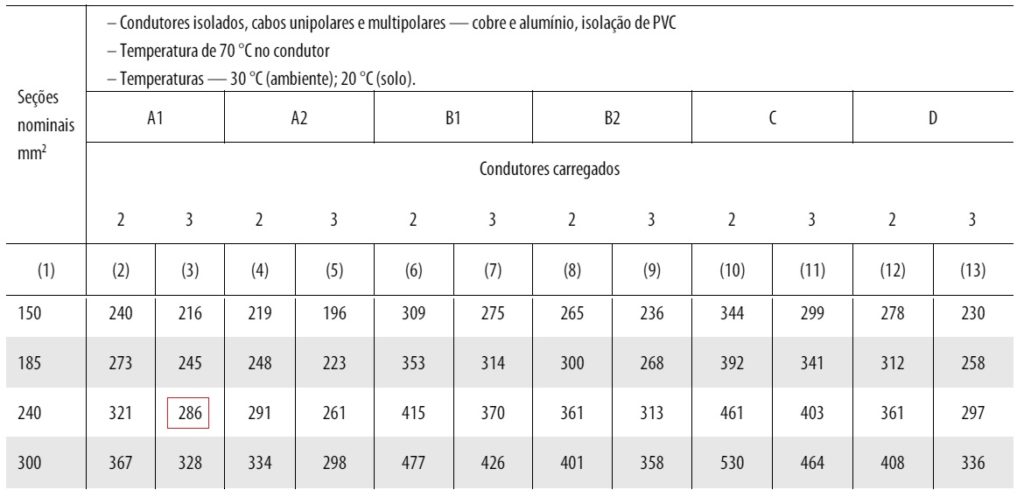 Dimensionamento de condutores e eletrodutos – Guia da Engenharia