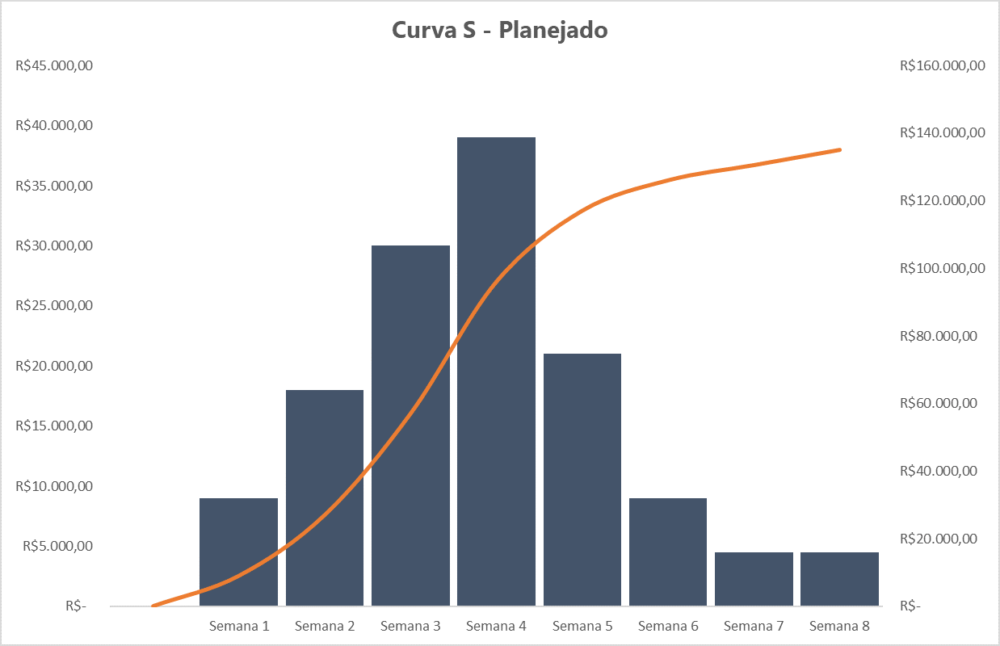 Curva S: aplicando em gestão de projetos de engenharia – Guia da Engenharia