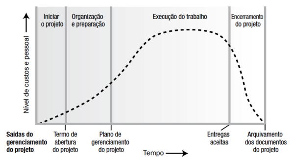 Curva S: aplicando em gestão de projetos de engenharia – Guia da Engenharia