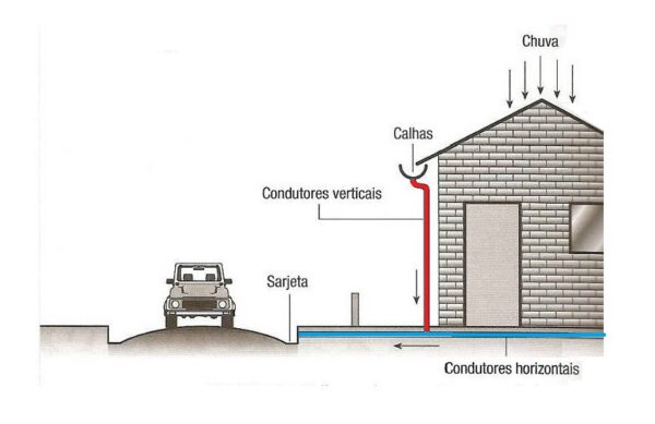 Dimensionamento de Calhas e Condutores de Águas Pluviais [Guia Completo ...