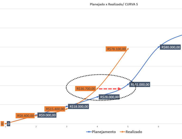 Curva S: aplicando em gestão de projetos de engenharia – Guia da Engenharia
