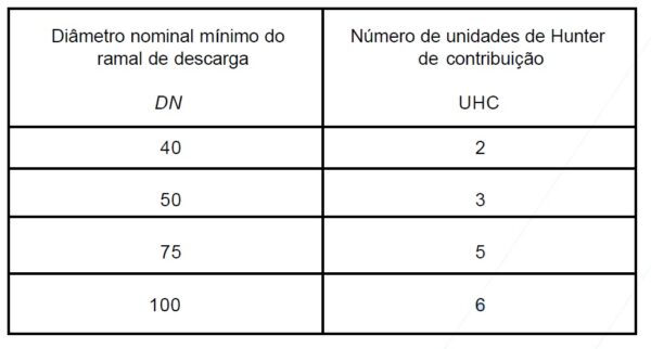 Instalações sanitárias: dimensionamento – Guia da Engenharia