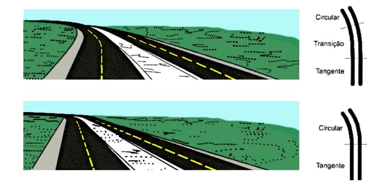 Projetos rodoviários: curva horizontal com transição – Guia da Engenharia