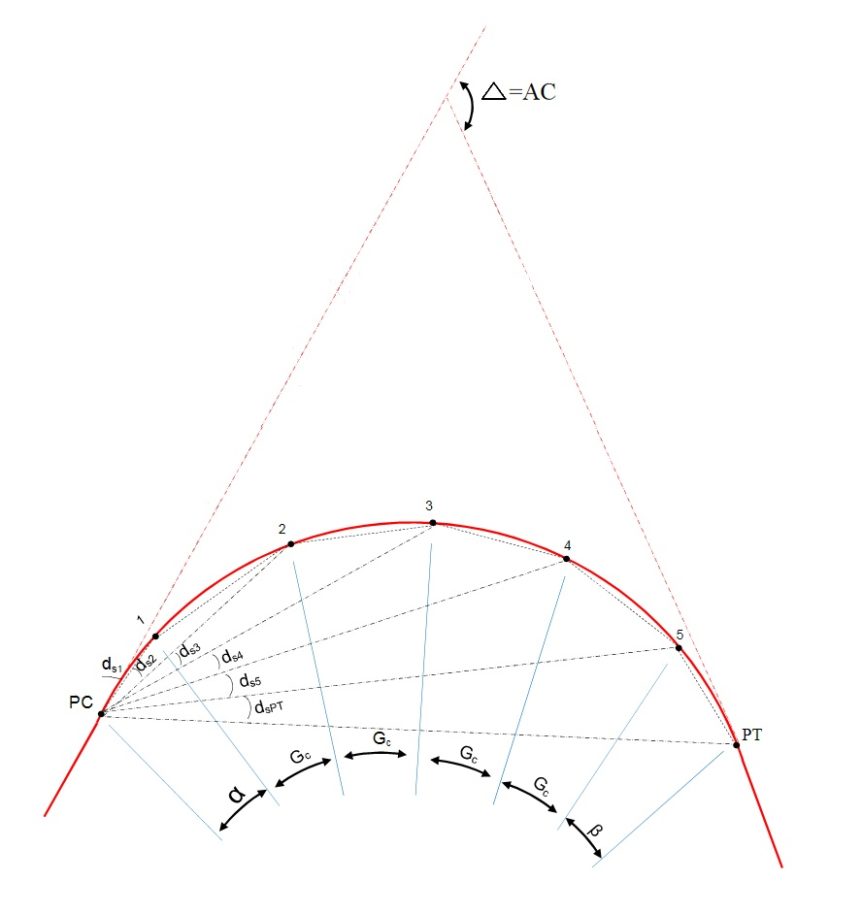 Projetos rodoviários: curva horizontal simples – Guia da Engenharia