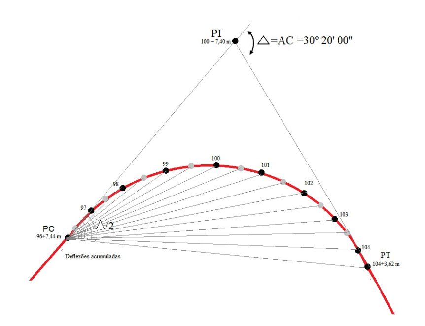 Projetos rodoviários: curva horizontal simples – Guia da Engenharia
