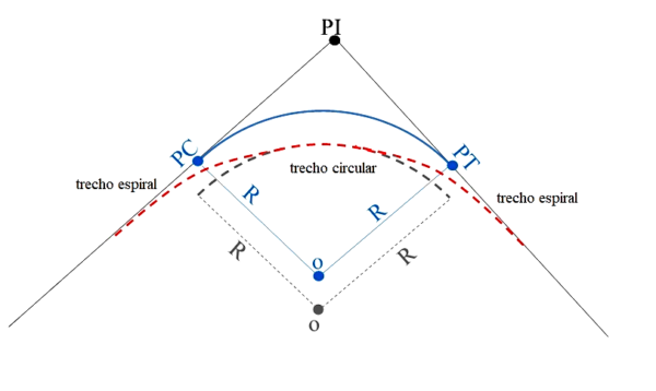 Projetos rodoviários: curva horizontal com transição – Guia da Engenharia