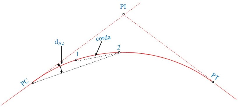 Projetos rodoviários: curva horizontal simples – Guia da Engenharia