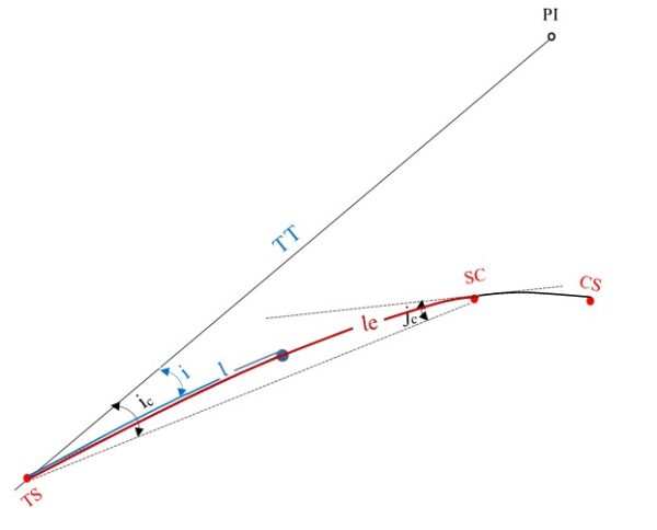 Curva horizontal com transição: exemplo prático – Guia da Engenharia