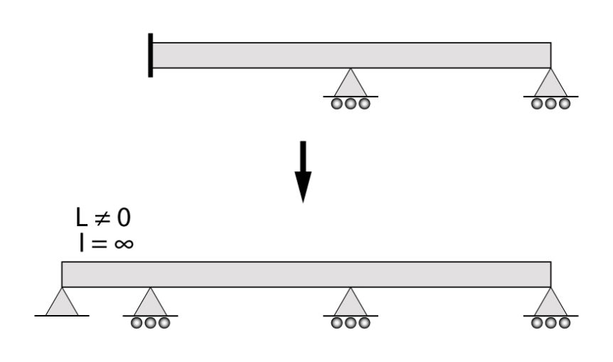 Equação dos três momentos: teoria – Guia da Engenharia