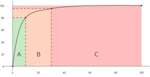 Diagrama ABC ou Curva de Pareto – Saiba tudo! – Guia da Engenharia