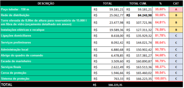 Como fazer uma Curva ABC (Pareto): exemplo prático – Guia da Engenharia