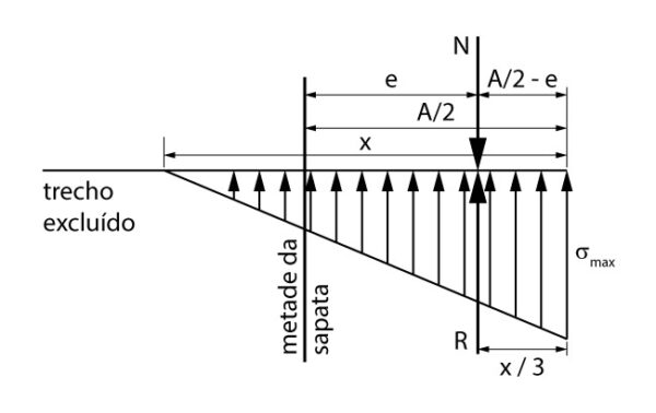 Dimensionamento de sapatas excêntricas em uma direção – Guia da Engenharia