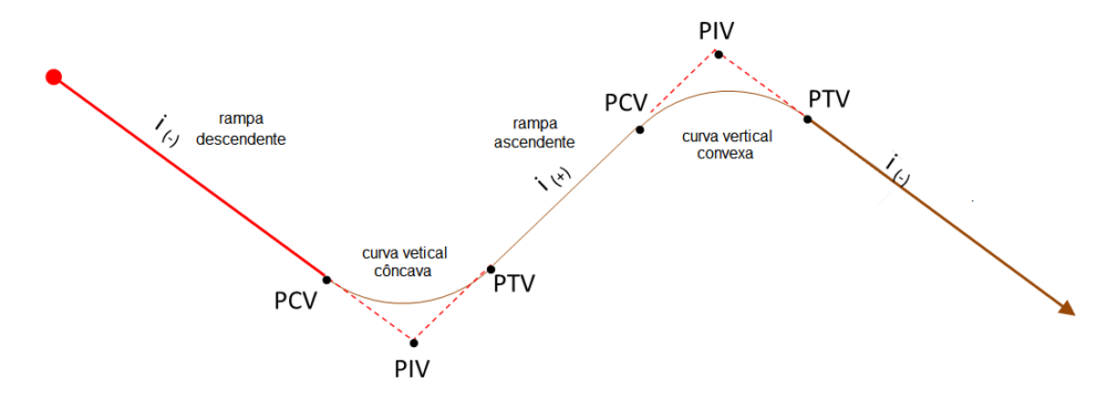 Projetos rodoviários: curva vertical – Guia da Engenharia