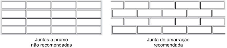 Execução de alvenaria de vedação: etapas de levantamento – Guia da ...