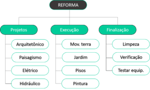 Aprenda como elaborar uma EAP – Guia da Engenharia